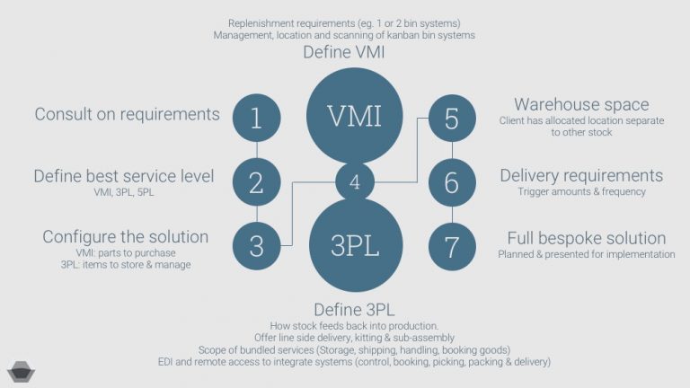 Stop Inventory Chaos: Why Smart OEMs Choose VMI, 3PL, Or Hybrid Solutions